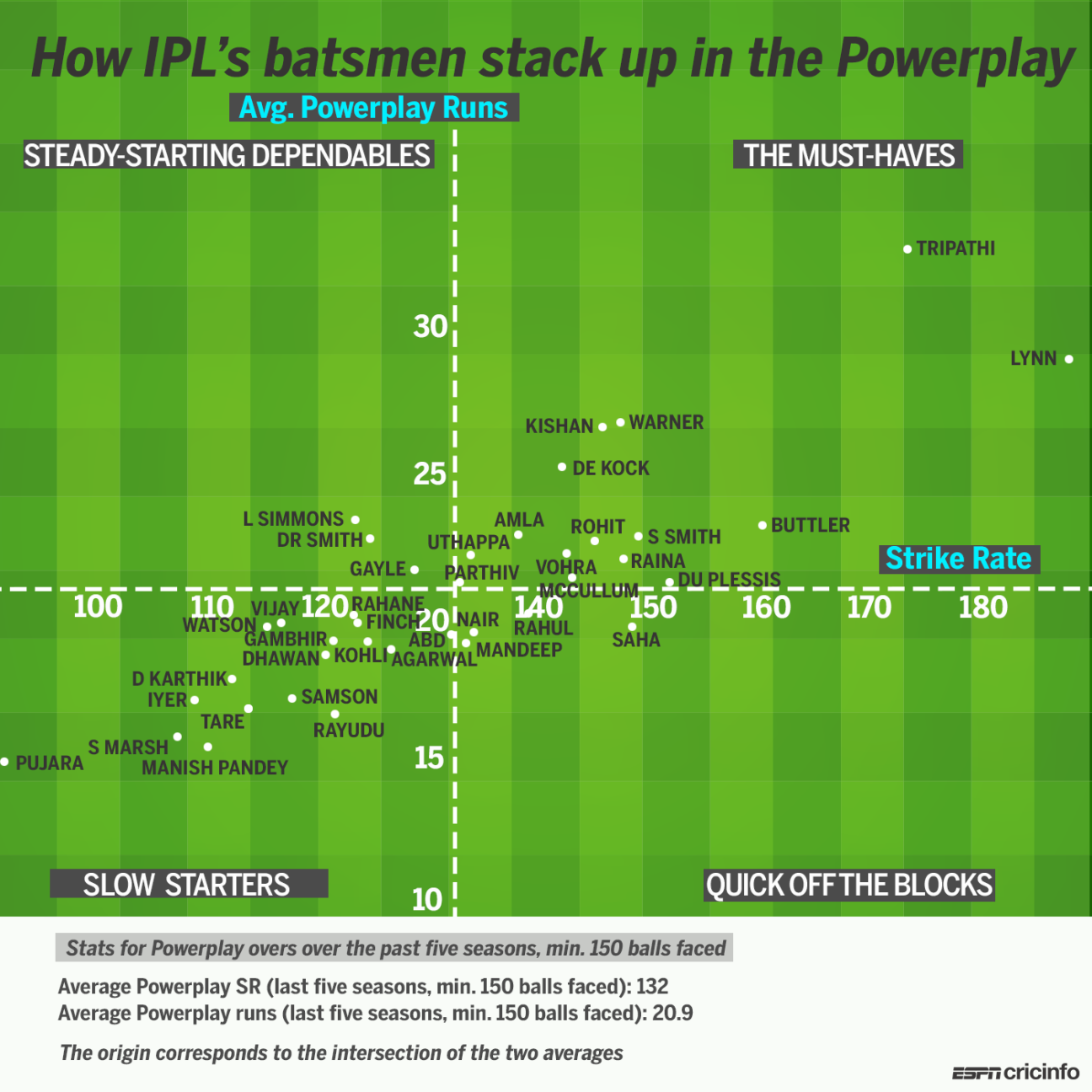What the numbers tell us about the IPL's most valuable players - ESPN