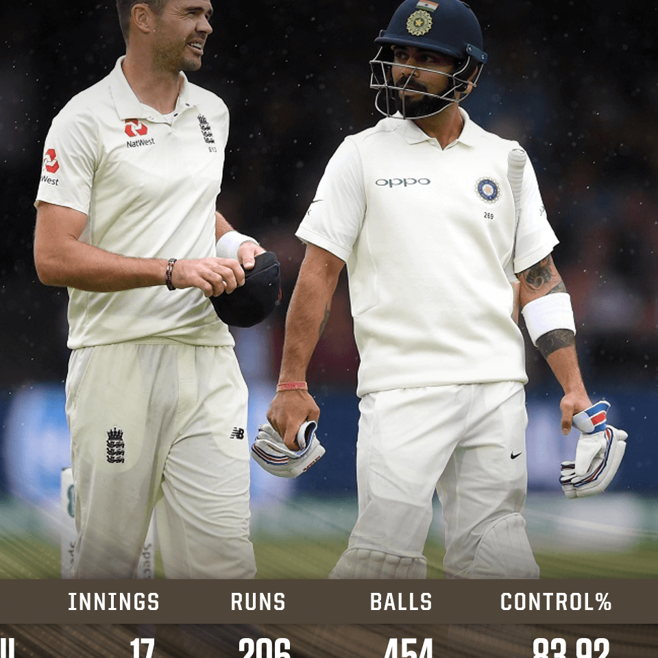 Stats - James Anderson's 454-ball wait against Virat Kohli comes to an ...