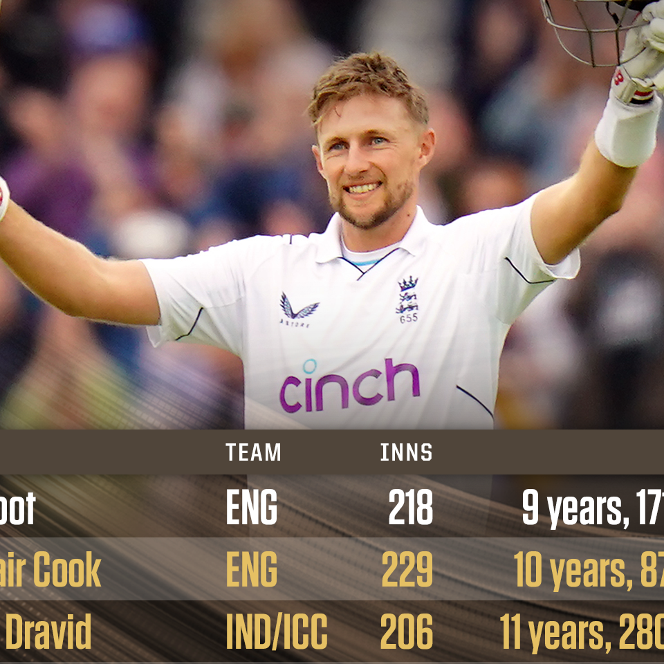 Prolific Joe Root races to 10,000 Test runs in record time - ESPN