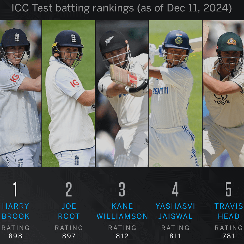 Brook goes past Root to become the No. 1 Test batter in the world - ESPN