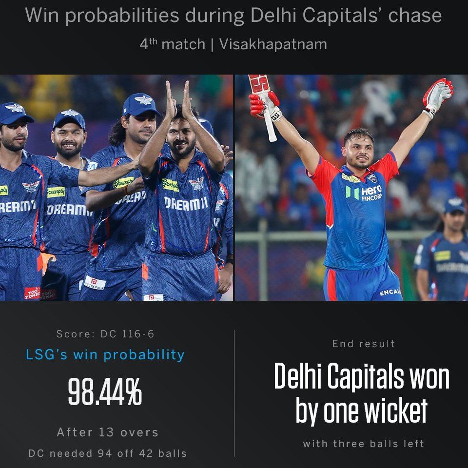 Stats - DC script fifth one-wicket win in IPL - ESPN
