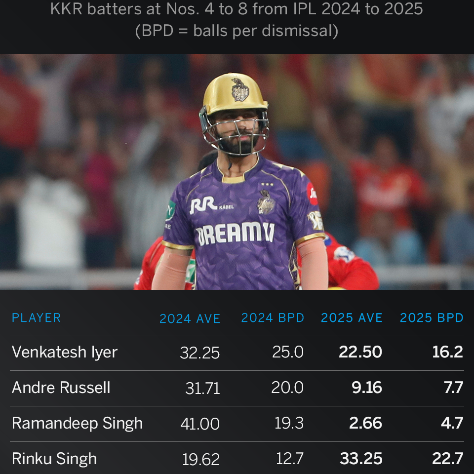 Can KKR find a way out of their middle-order mess? - ESPN
