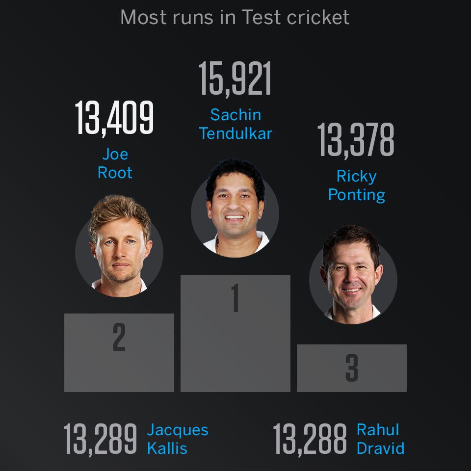 Stats - Root second only to Tendulkar for most Test runs - ESPN