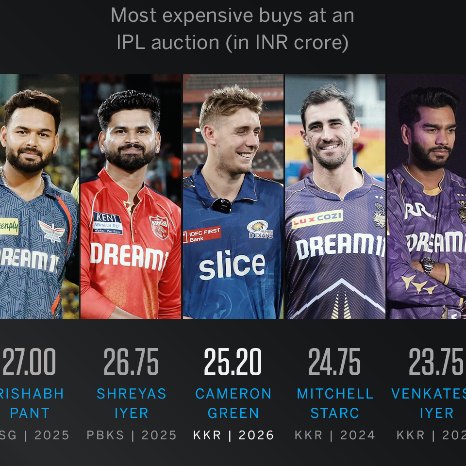 IPL 2026 auction: Green and greenhorns strike gold in auction of ...