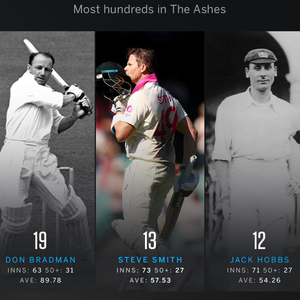 Steven Smith only behind Don Bradman, another big ton for Travis Head ...