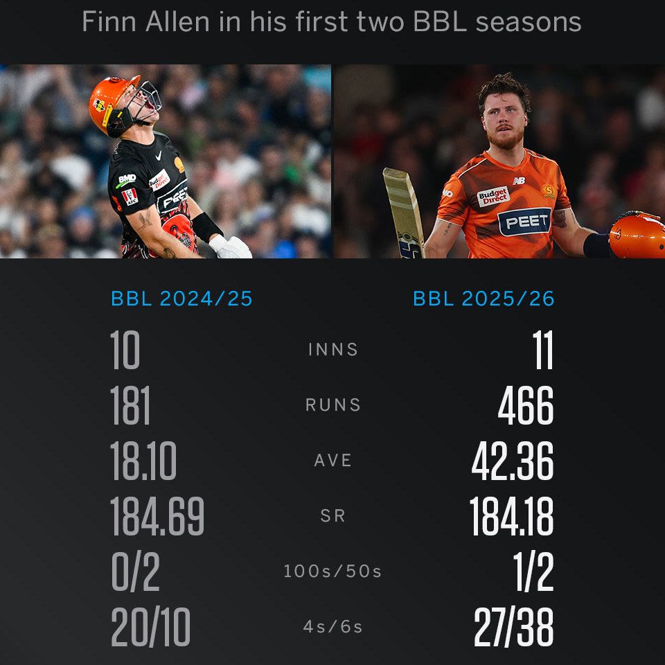 Back to familiar territory: what went behind Scorchers' all-conquering ...