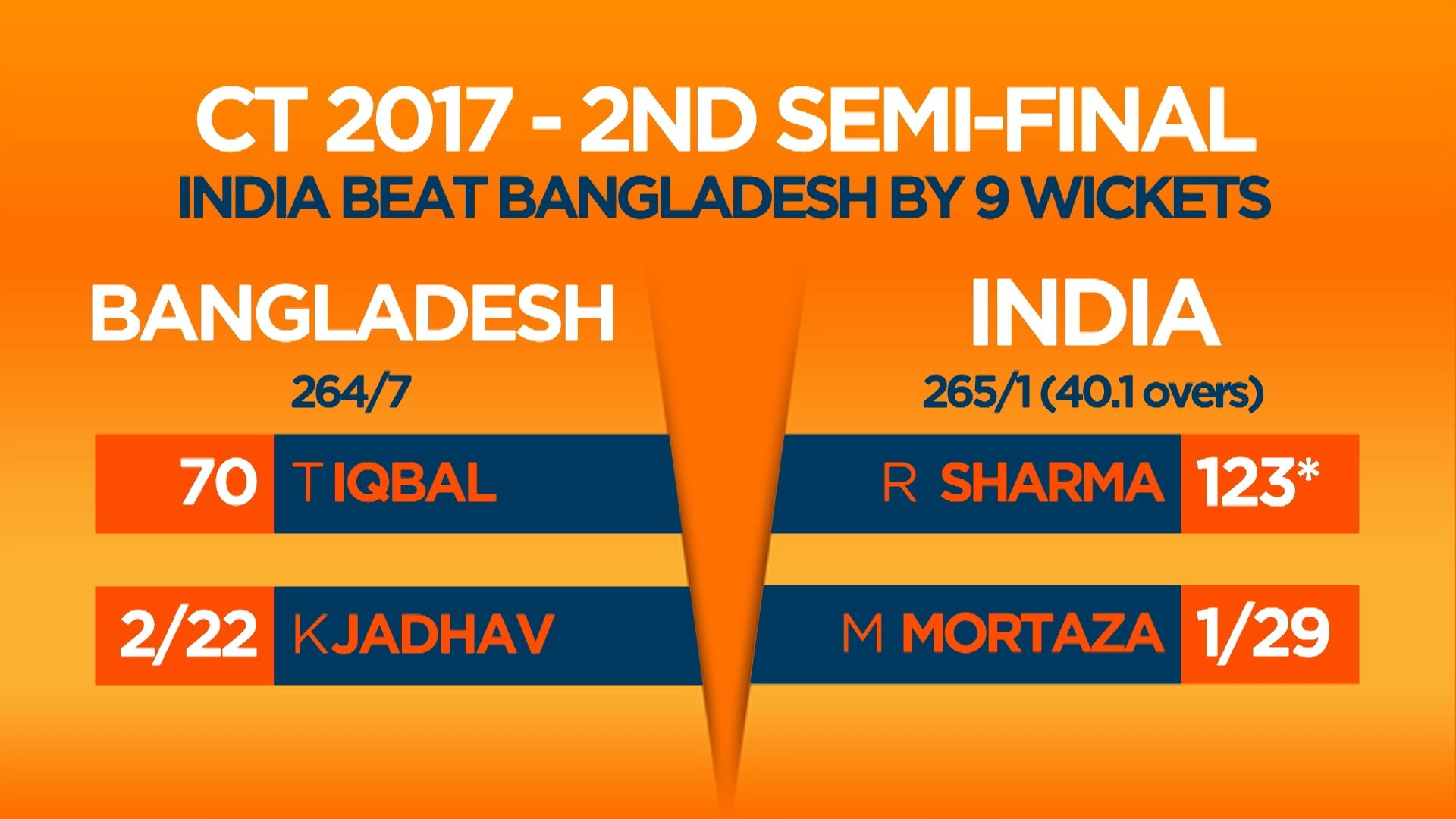 ESPNcricinfo Match Report India V Bangladesh ESPN Video espncricinfo-match-report-india-v-bangladesh-espn-video