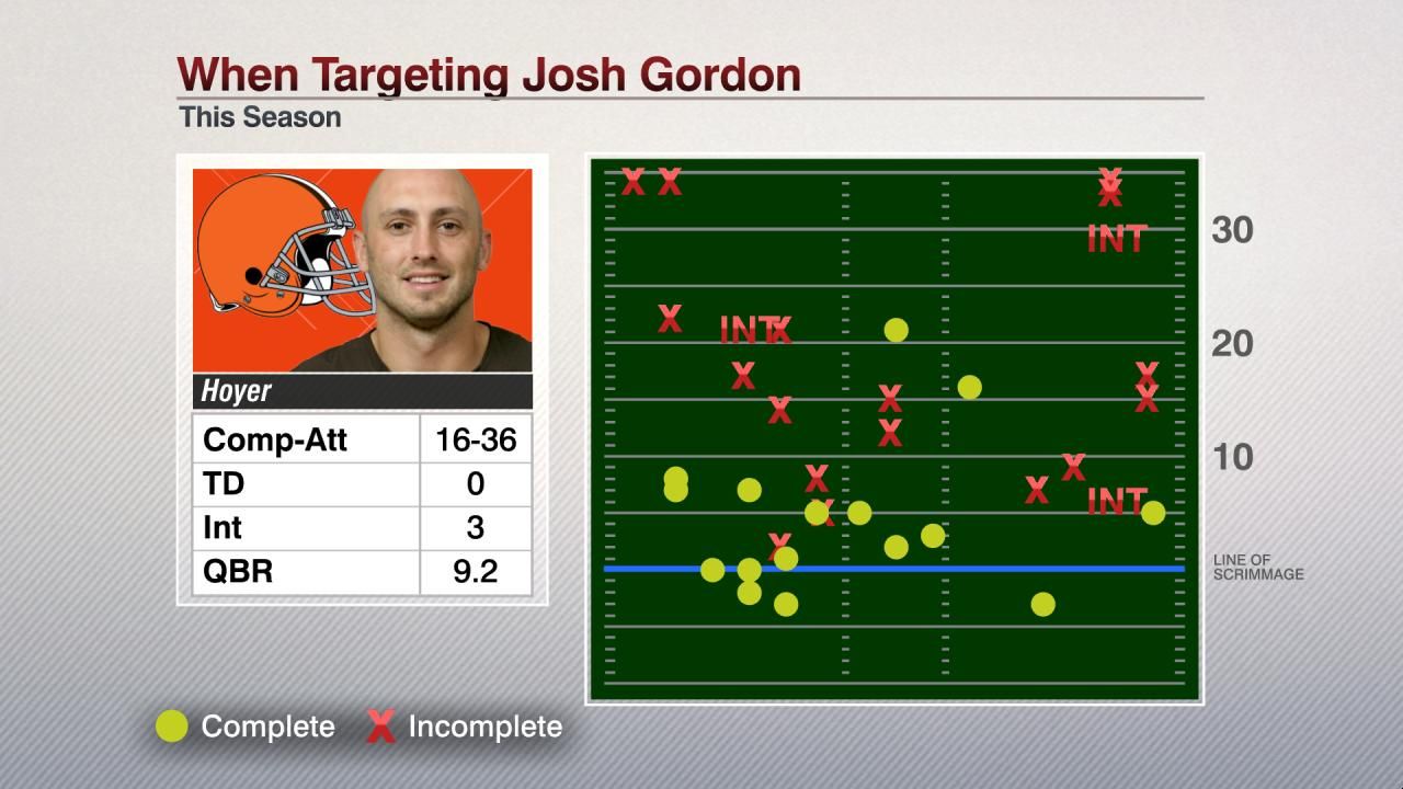 When Targeting Josh Gordon - ESPN