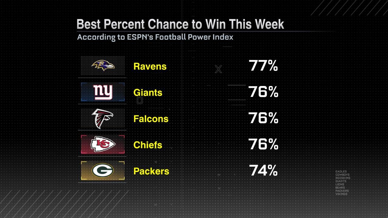 Best Percent Chance to Win This Week - ESPN