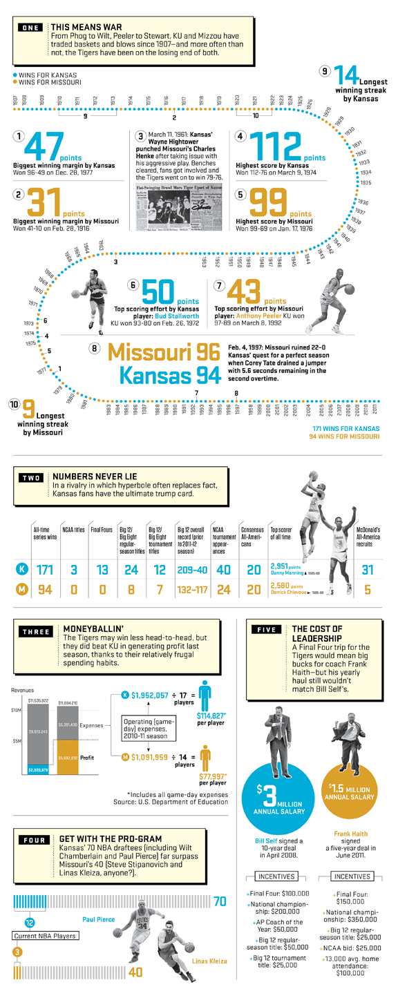 NCB - Kansas and Missouri meet for the 267th Border War on Feb. 25 ...