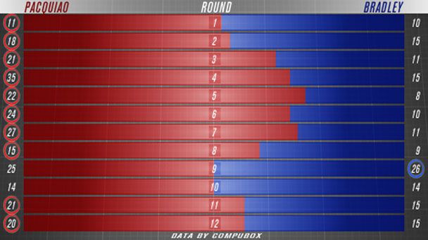Pacquiao-Bradley by the numbers - ESPN
