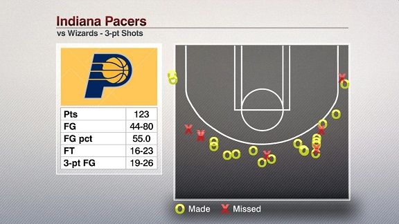 Pacers have gone from can't-make to can't-miss from 3 - ESPN - Stats ...