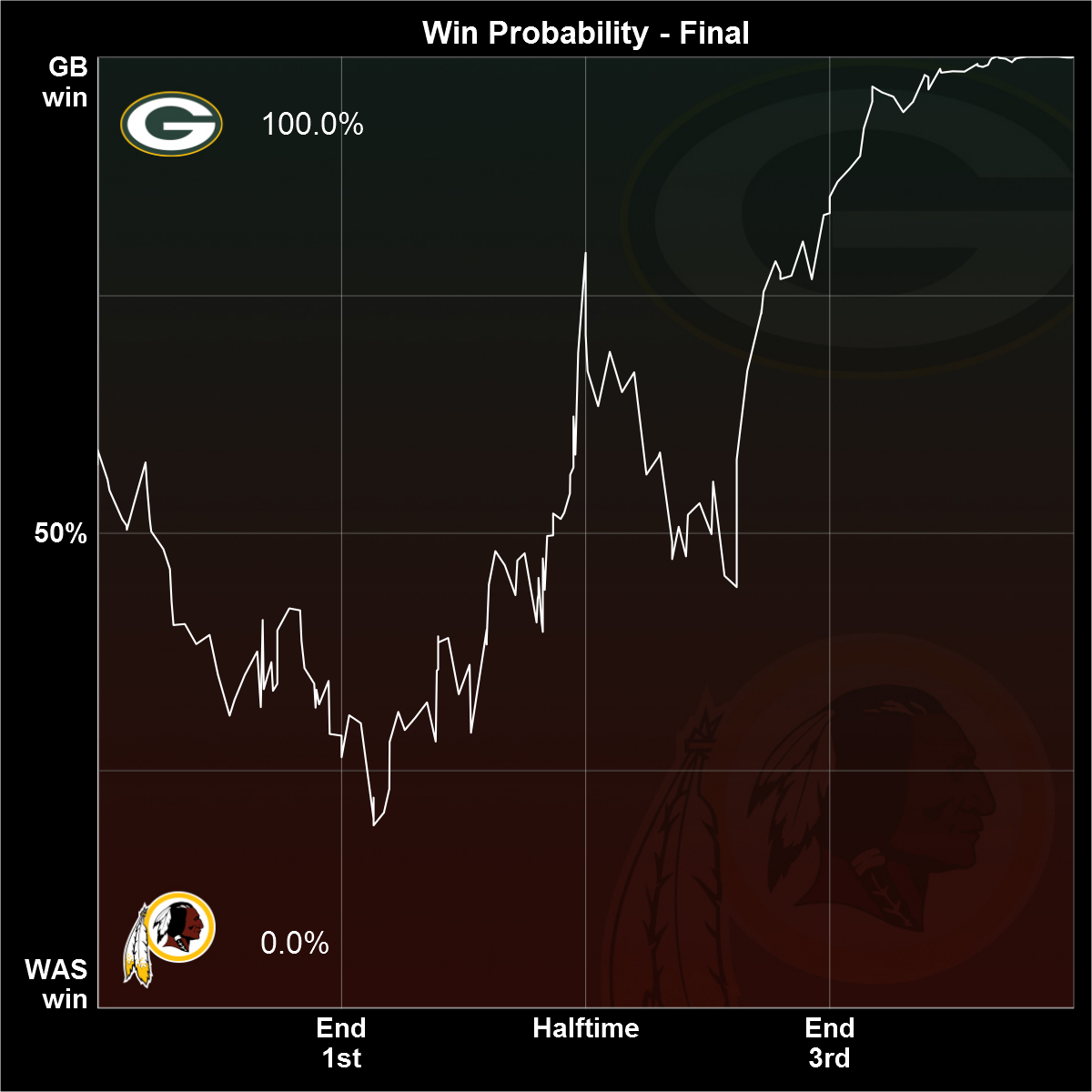 Green Bay Packers 35, Washington Redskins 18 (Win Probability graph ...