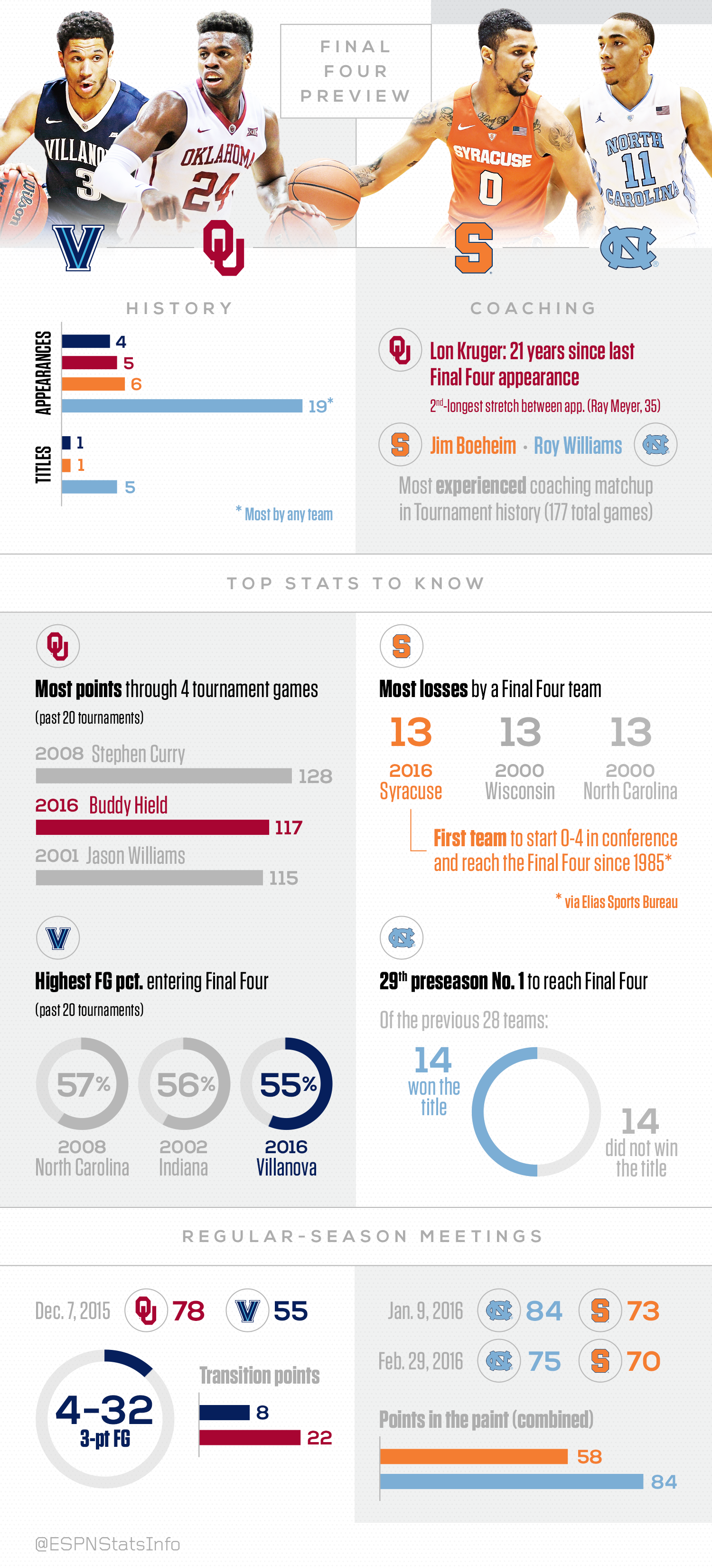 Infographic: Top stats to know heading into the 2016 Final Four - ESPN ...