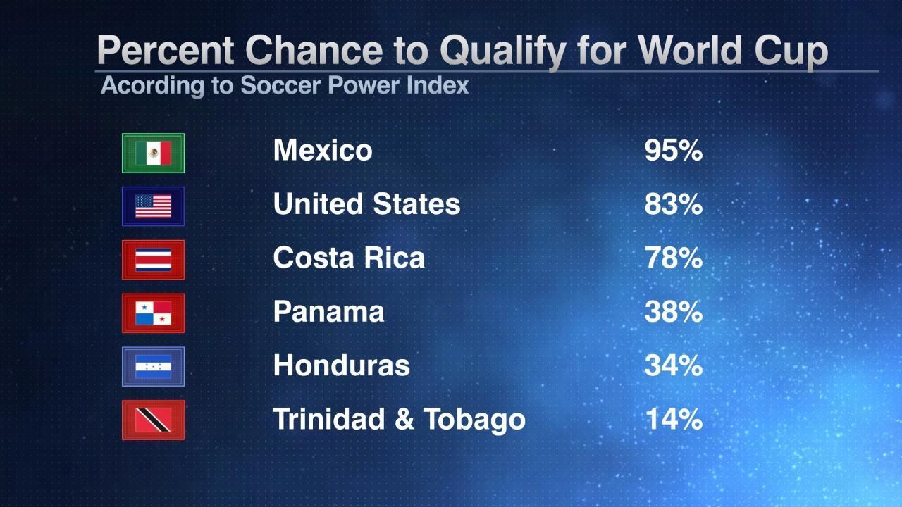CONCACAF Hex projections and what U.S.-Mexico means - ESPN