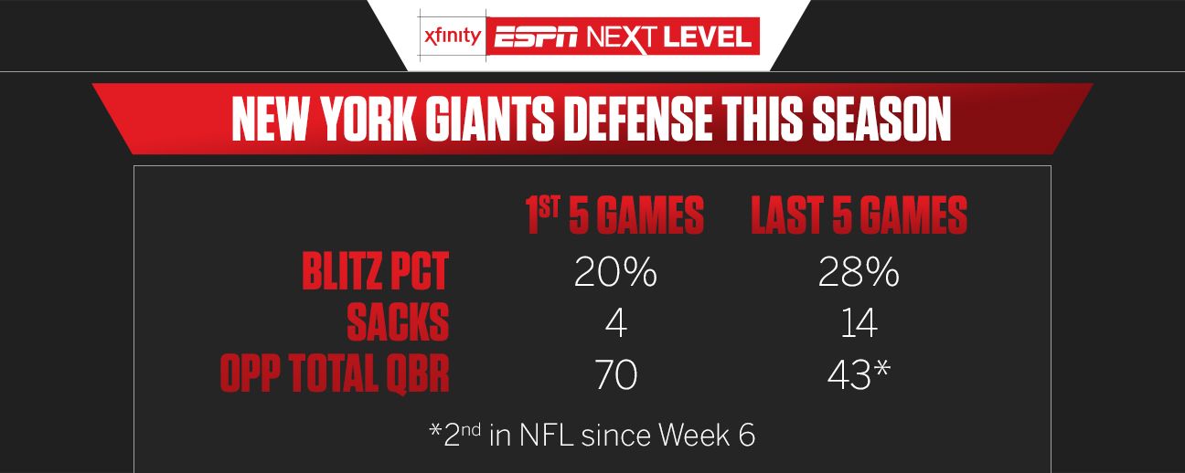 New York Giants: Defense Makes Them Contenders in 2016 - ESPN - Stats ...