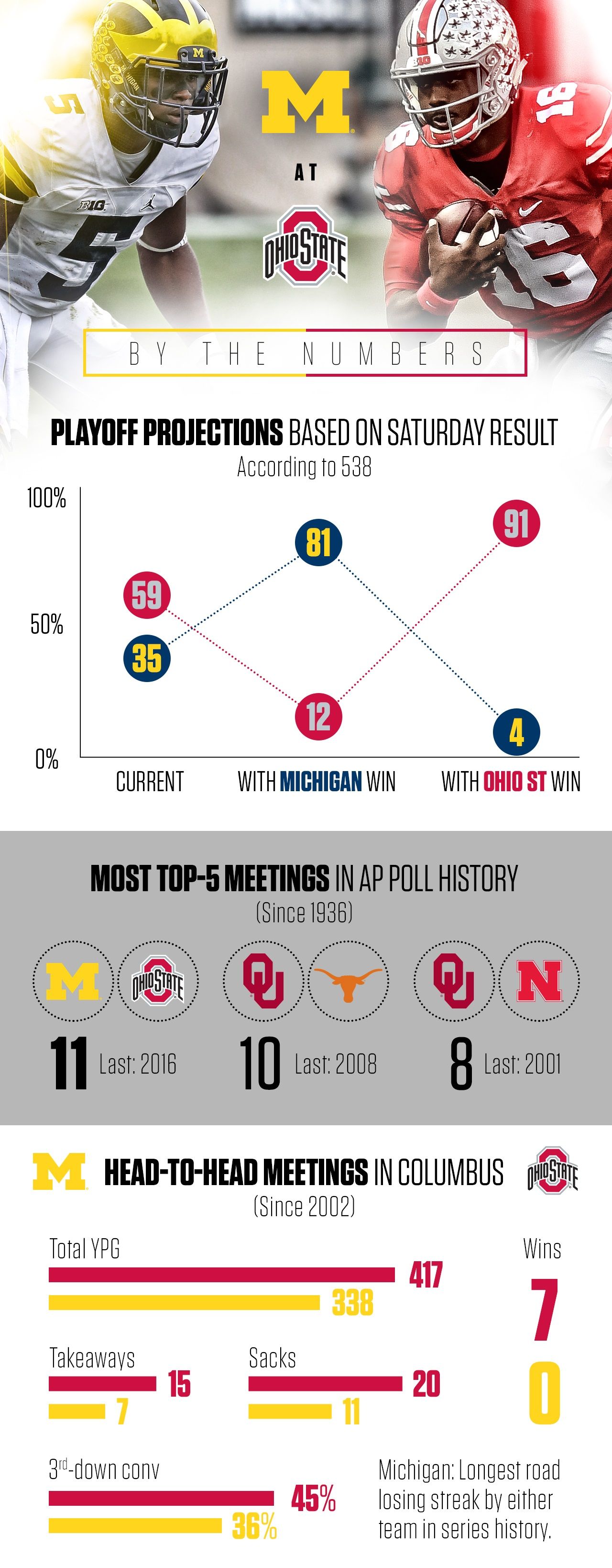 Michigan-Ohio State 2016: Infographic top numbers to know - Big Ten ...