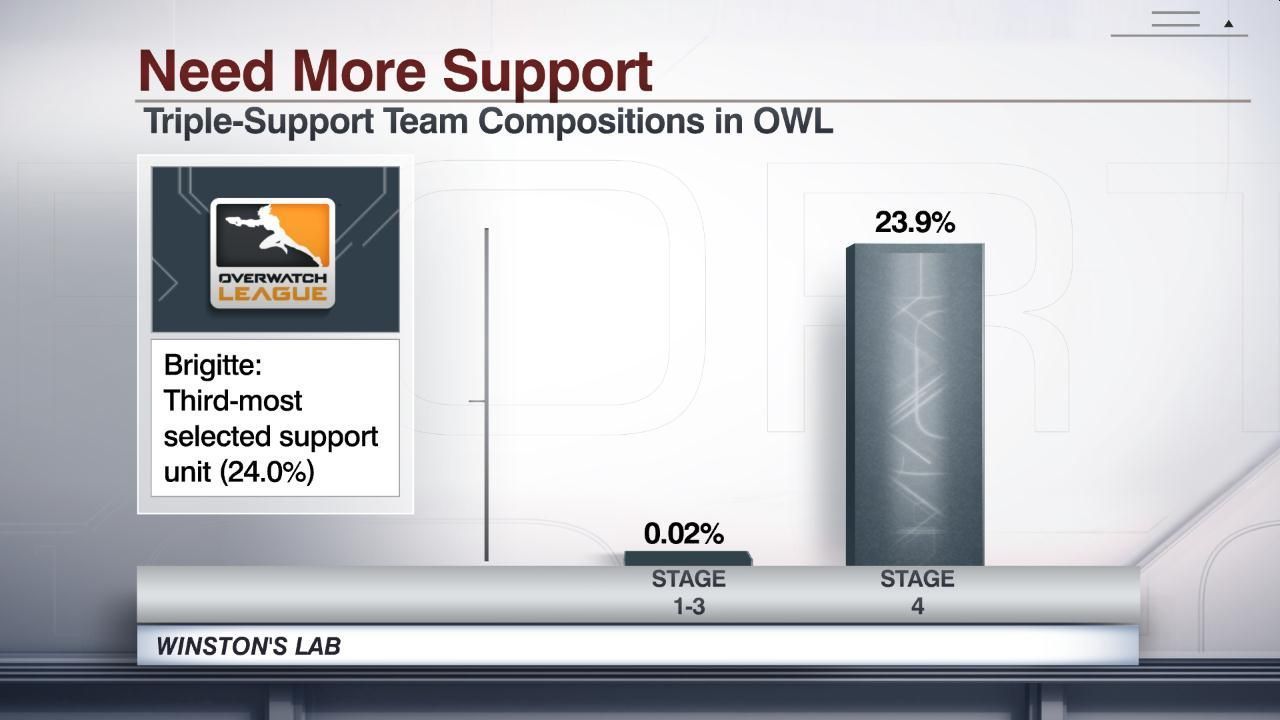Overwatch League by the numbers - Adjusting to the new meta - ESPN