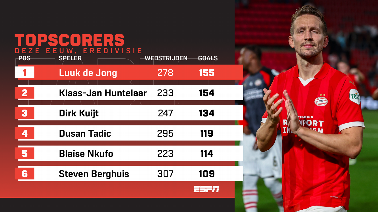 Luuk de Jong topscorer van de eeuw in Eredivisie - ESPN