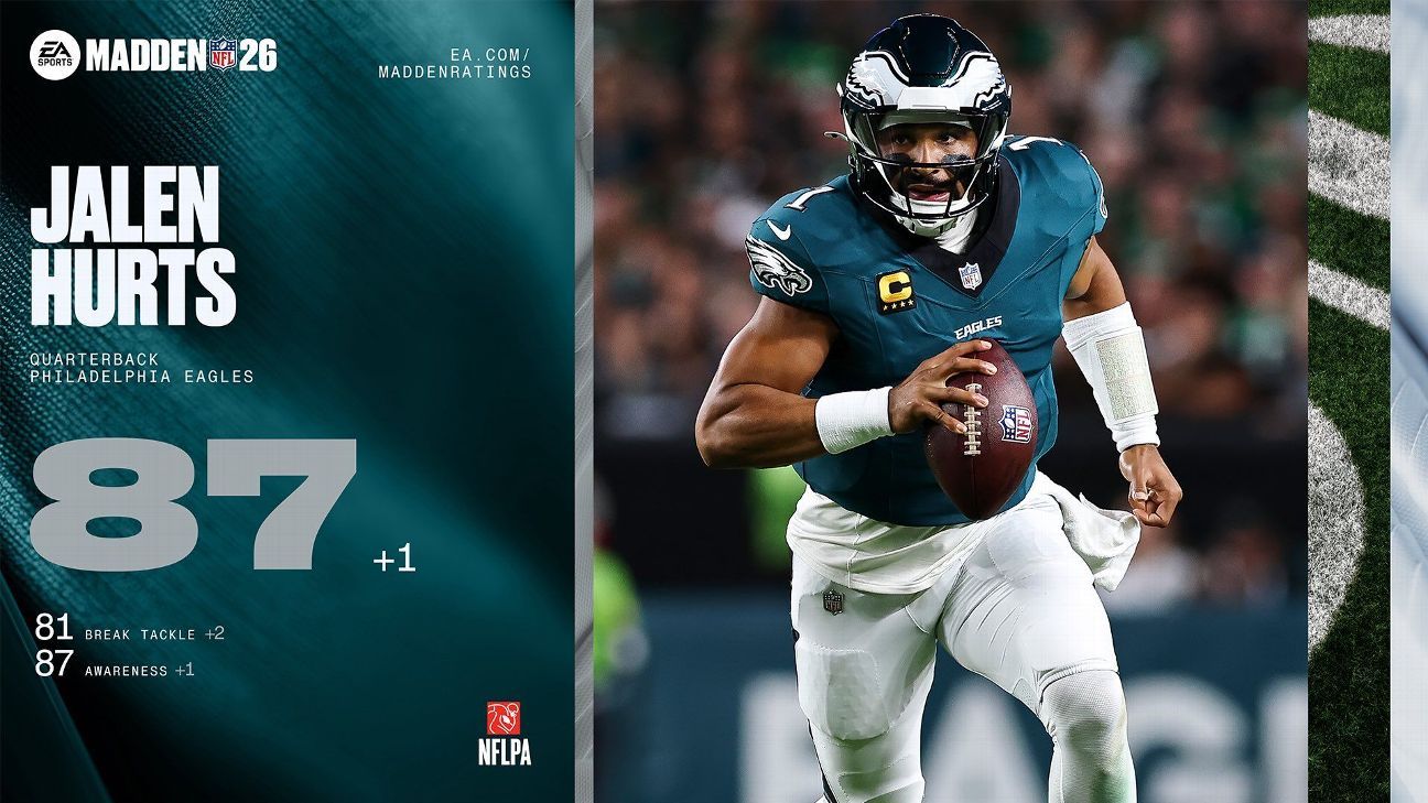 Hurts, Herbert make gains in Madden NFL 26's first ratings update - ESPN