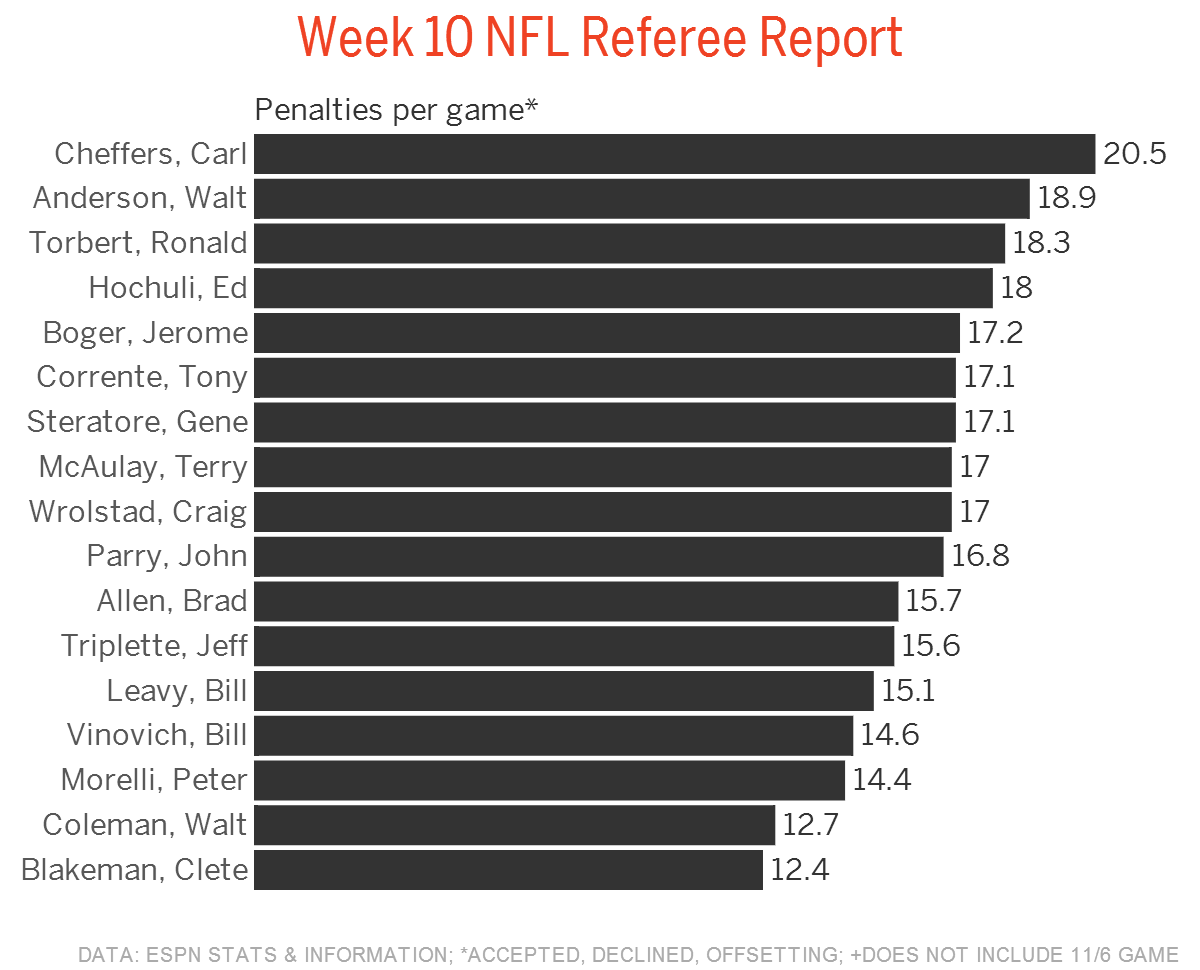 Inside Slant: Offensive holding? Depends on the referee - ESPN - NFL ...